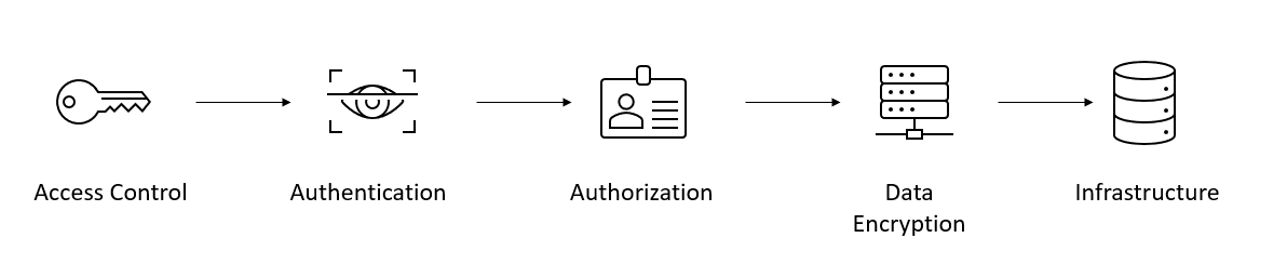 Security of Snowflake – Access and Authentication - Rockborne