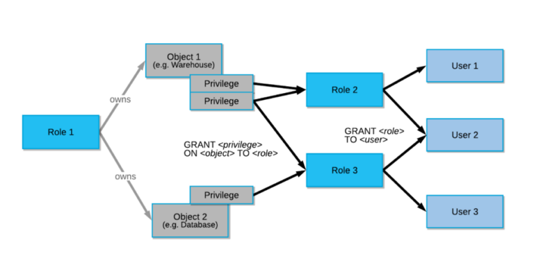 Security of Snowflake – Access and Authentication - Rockborne