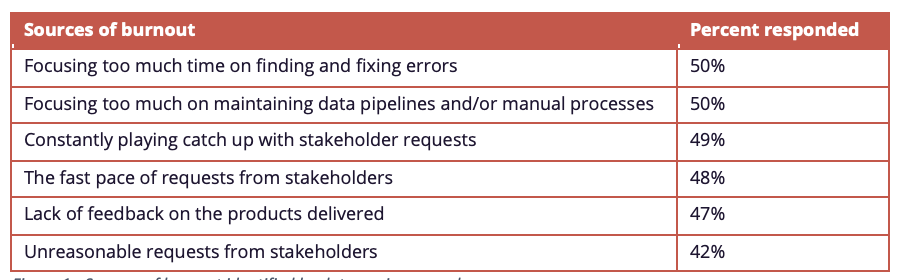 Overcoming burnout in data engineering - Rockborne Overcoming burnout in data engineering - Rockborne