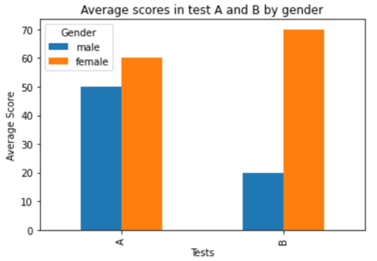 Plotting Bar Charts with Pandas Dataframe - Rockborne
