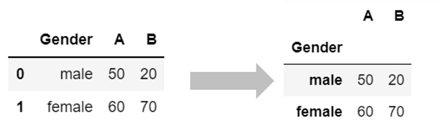 Plotting Bar Charts With Pandas Dataframe Rockborne