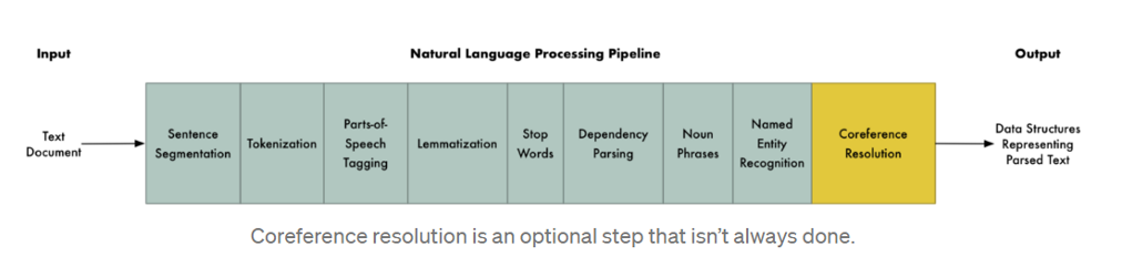 Natural Language Processing - Rockborne