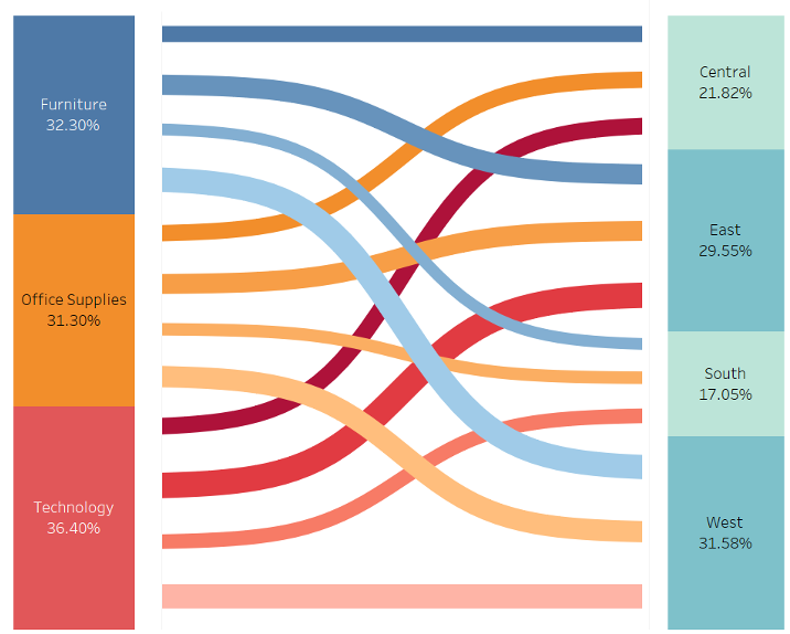 Why Tableau and What is a Sankey Diagram? - Rockborne