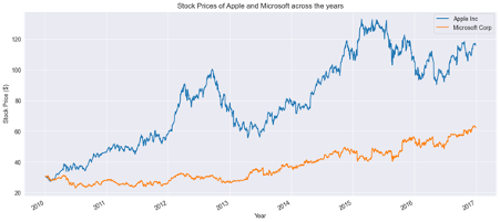 Stock Visualisation and Prediction using Linear Regression - Rockborne