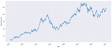 Stock Prediction Using Linear Regression | Rockborne