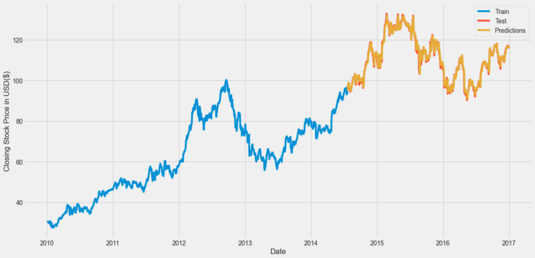 Stock Prediction Using Linear Regression | Rockborne