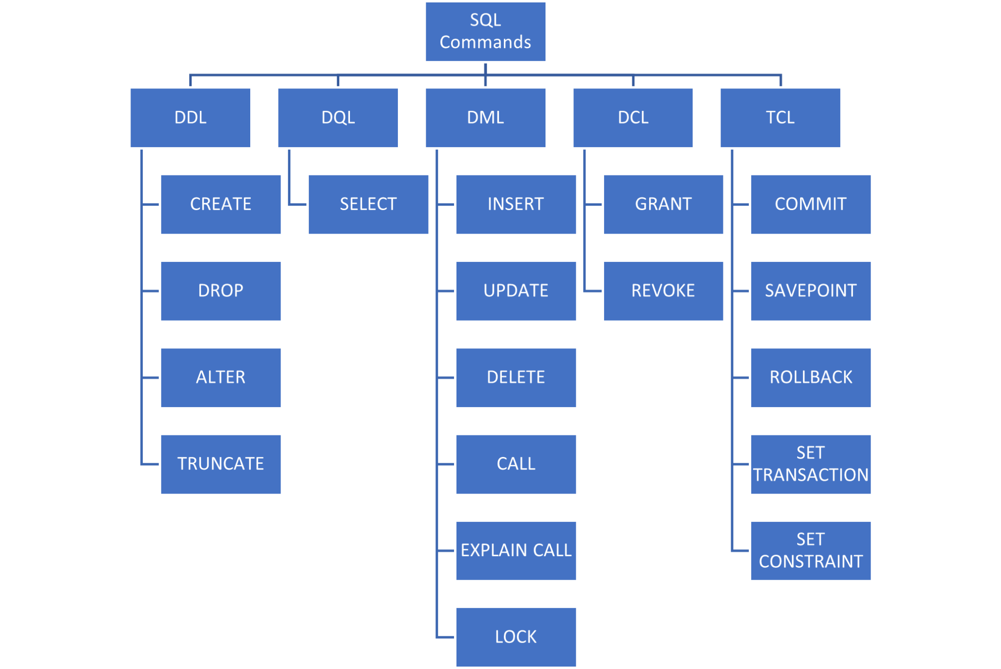Introduction to SQL - Rockborne